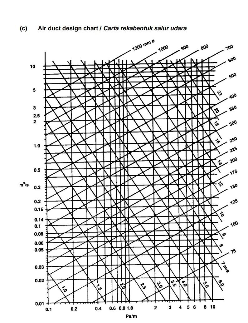 Solved APPENDIX 1/ LAMPIRAN 1 (a) Air change rate table / | Chegg.com