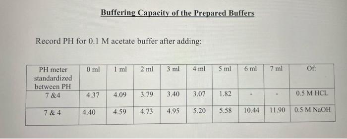 Solved Buffering Capacity of the Prepared Buffers Record PH | Chegg.com