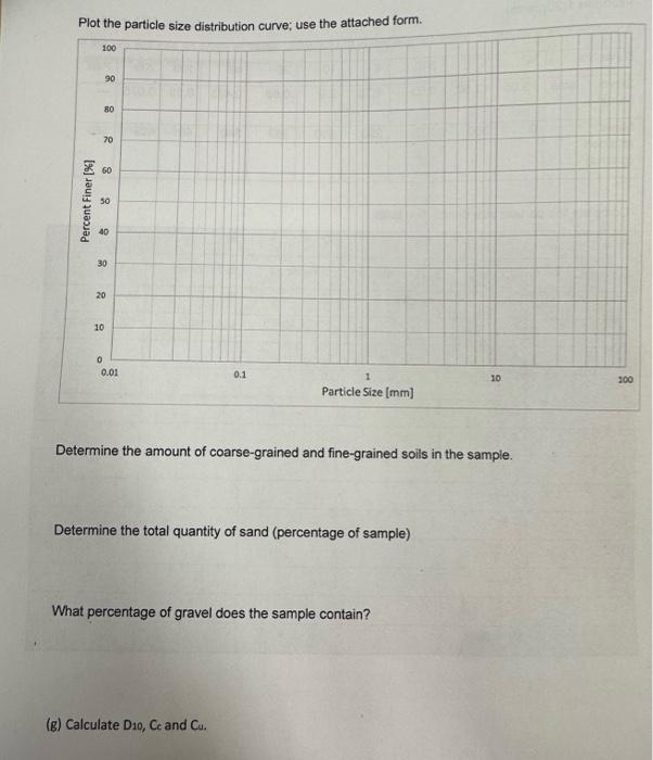 Solved A narticle size analvsis on a soil sample yields the | Chegg.com