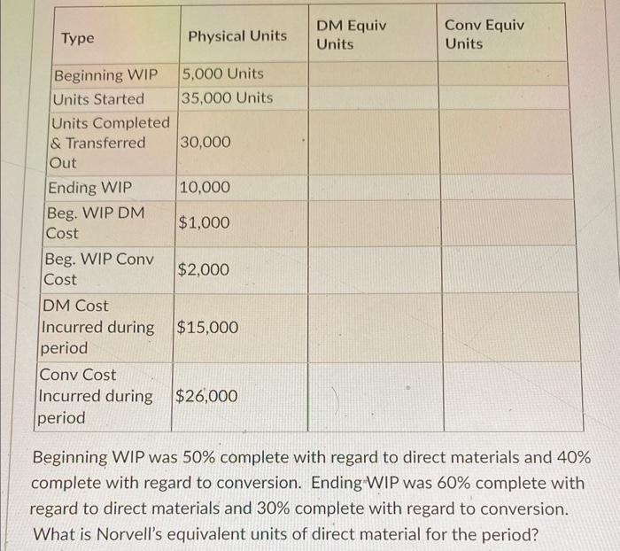 Solved Beginning WIP was 50% complete with regard to direct | Chegg.com