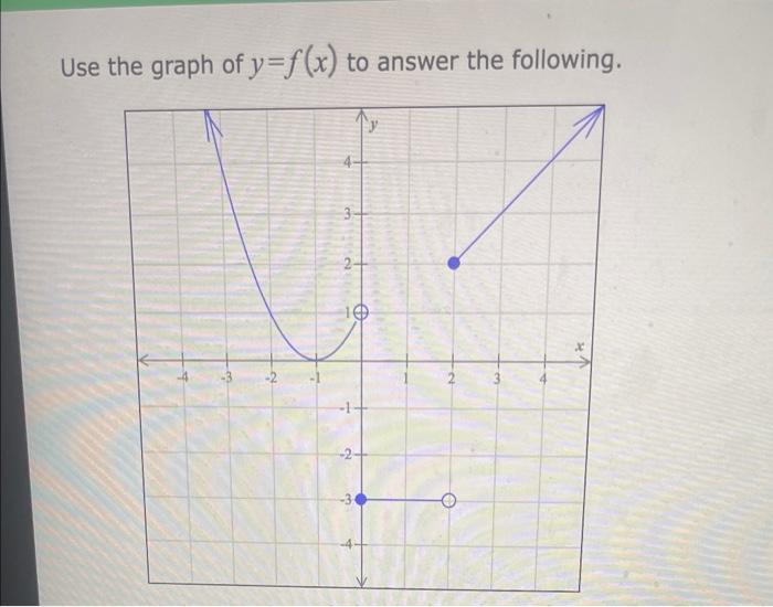 Solved Use the graph of y=f(x) to answer the following.(a) | Chegg.com