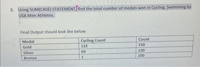 Solved 3. Using SUM(CASE) STATEMENT find the total number of | Chegg.com