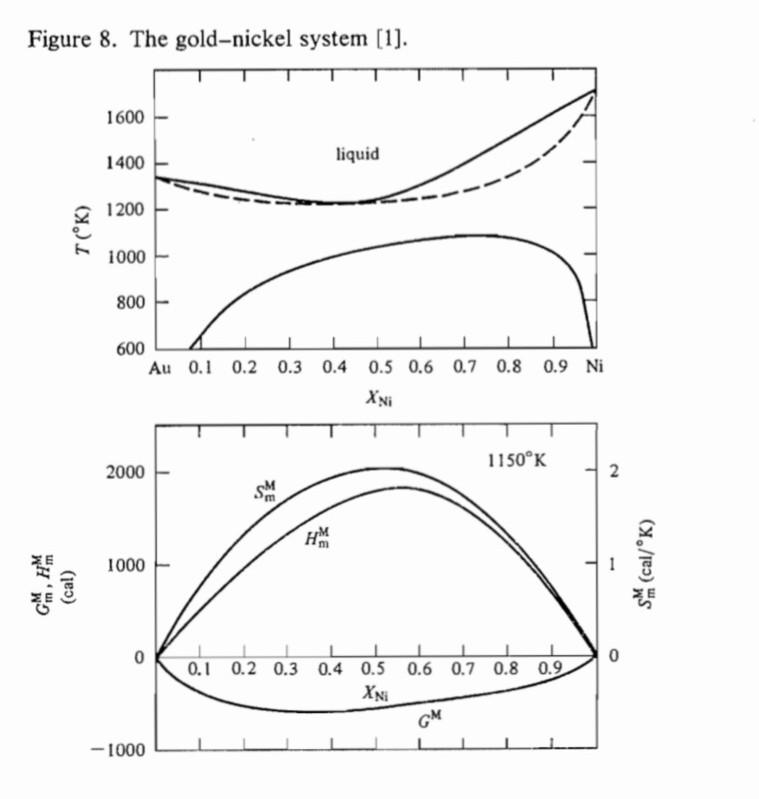 Au-ni Binary Phase Diagram Solved Consider The Binary Phase