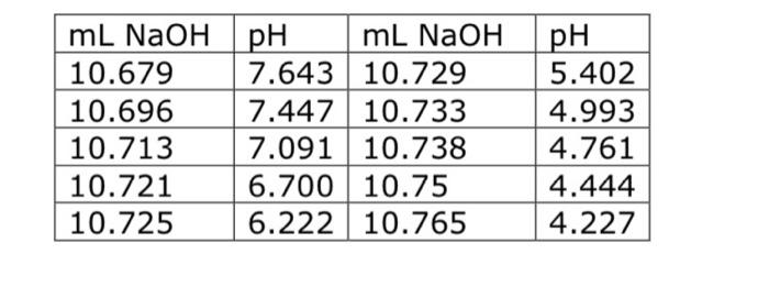 Solved Use the following data to graph with Excel the second | Chegg.com