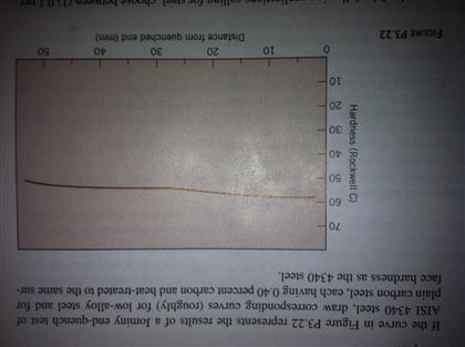If the curve in Figure P3.22 represents the results | Chegg.com