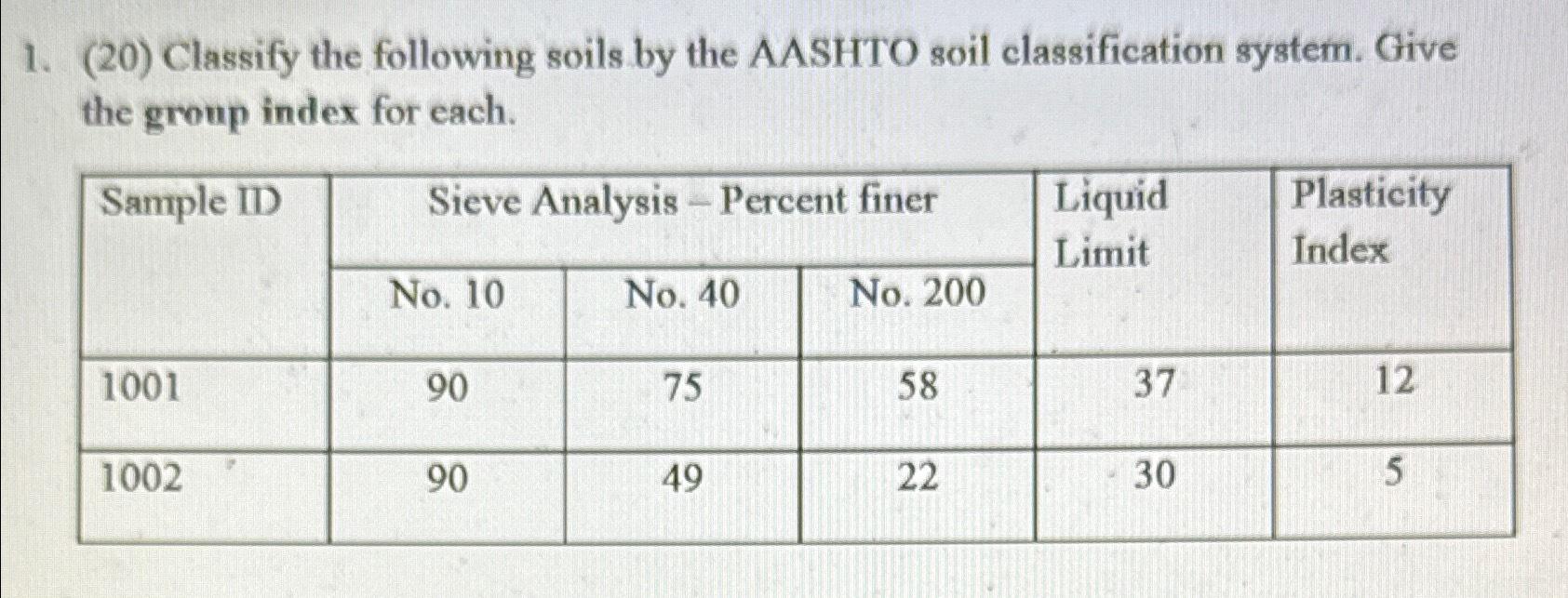 Solved (20) ﻿Classify the following soils by the AASHTO soil | Chegg.com