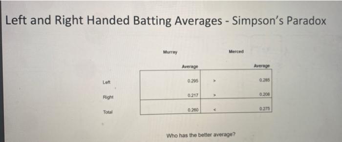 Solved Left and Right Handed Batting Averages - Simpson's | Chegg.com