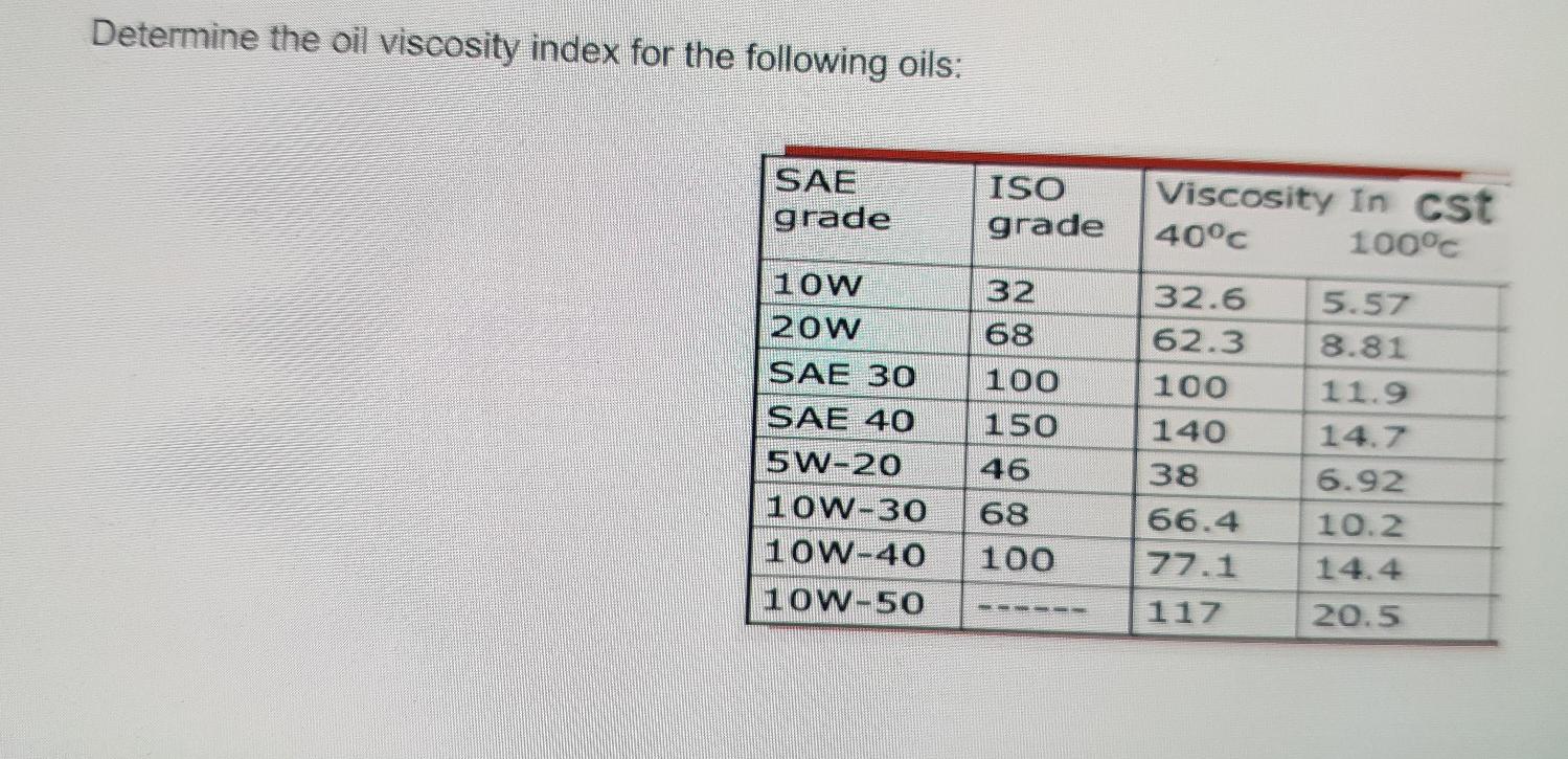 Solved Determine the oil viscosity index for the following | Chegg.com