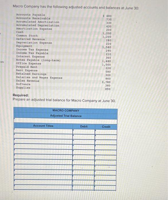 Solved Macro Company has the following adjusted accounts and | Chegg.com