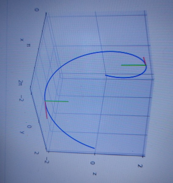 Solved Use the given curve to do the following calculations | Chegg.com