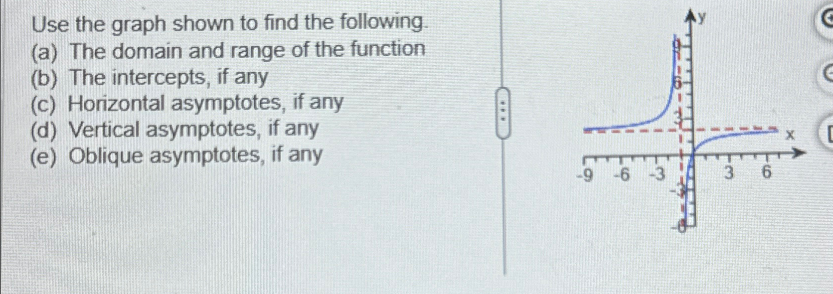 Solved Use the graph shown to find the following.(a) ﻿The | Chegg.com
