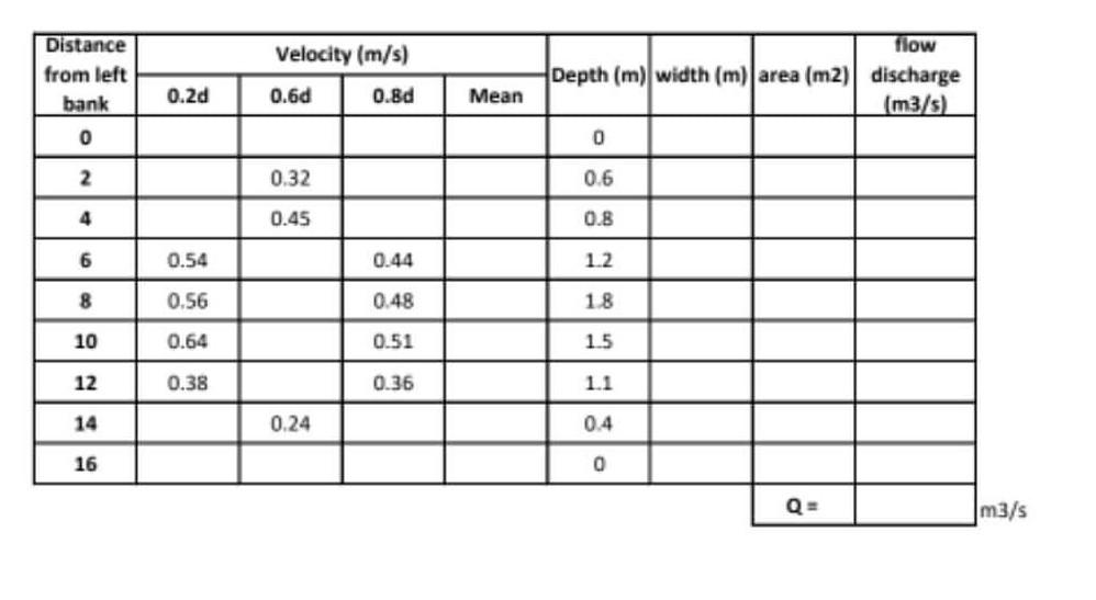 Solved Streamflow Measurement | Chegg.com