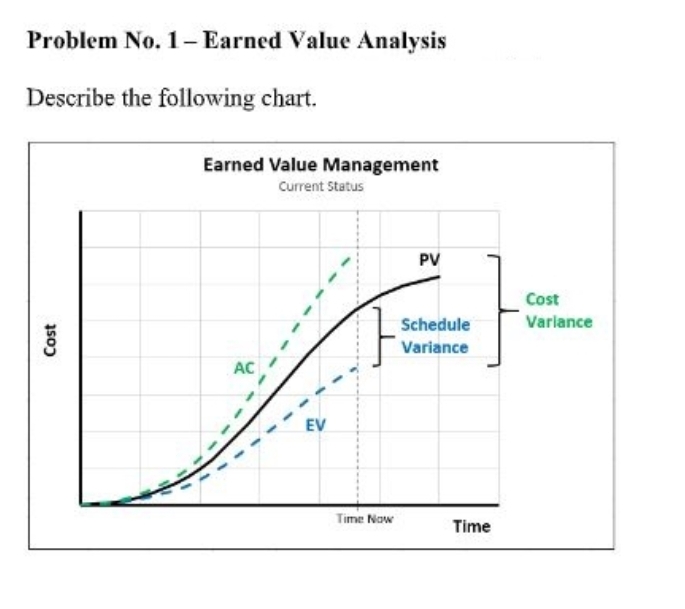 Solved Problem No. 1 - ﻿Earned Value AnalysisDescribe the | Chegg.com