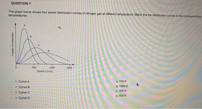 Solved The graph below shows four speed distribution curves | Chegg.com