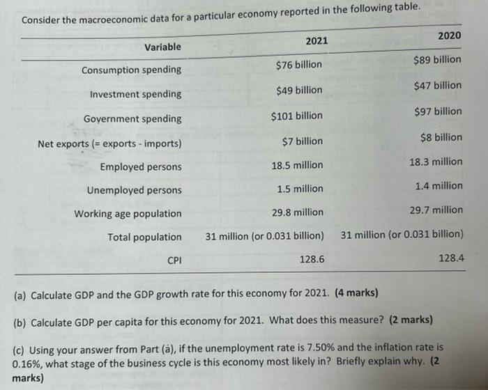 Solved Consider the macroeconomic data for a particular | Chegg.com