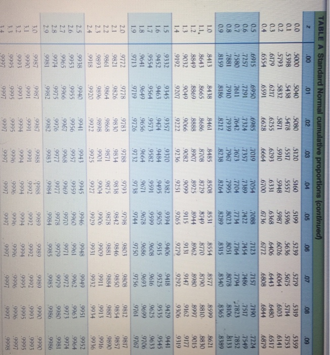 Solved Use Table A to find the value z of a standard Normal | Chegg.com