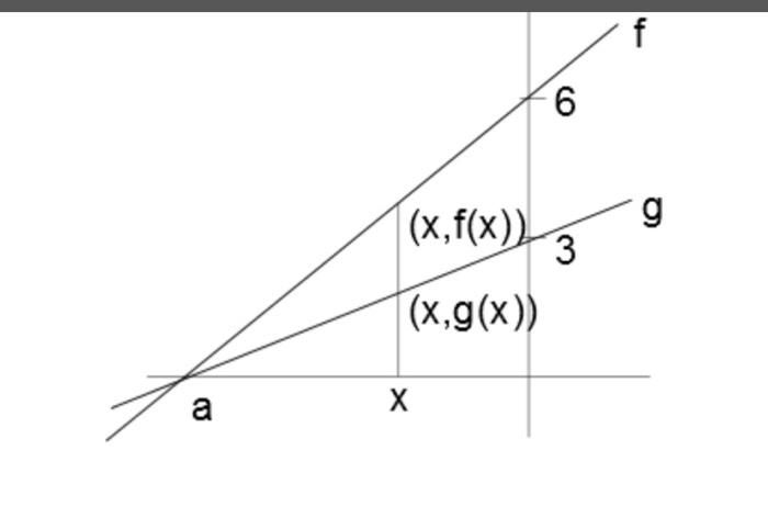 Solved (1 point) Suppose you have two linear functions / and | Chegg.com