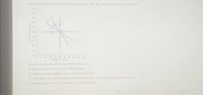 Solved The following graph displays four demand curves (LL, | Chegg.com
