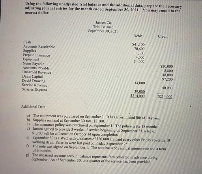 Solved Using the following unadjusted trial balance and the | Chegg.com