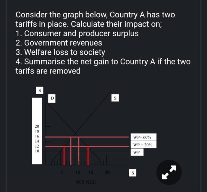 Solved Consider the graph below, Country A has two tariffs | Chegg.com