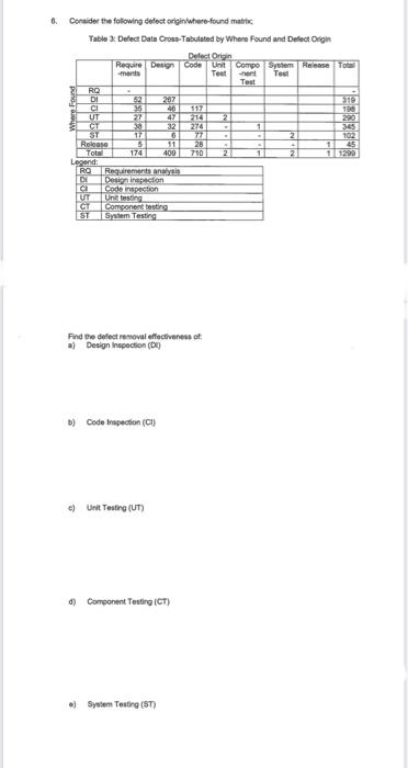 Solved 6. Consider the following defect origintwhere-found | Chegg.com
