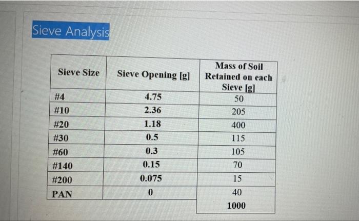 Solved Sieve Analysis Sieve Size Sieve Opening [g] #4 #10 | Chegg.com