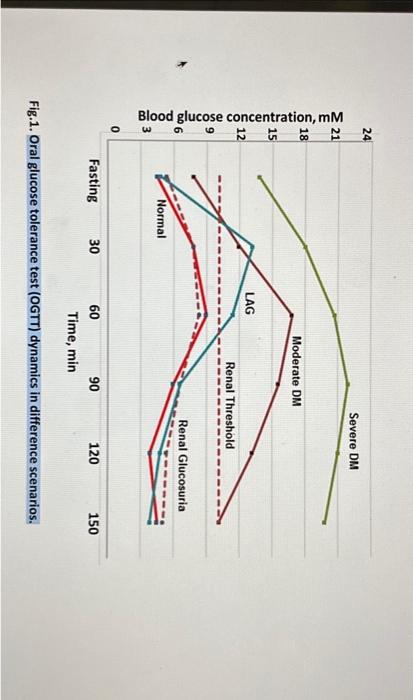 Solved explain each scenarios in this graph and what severe | Chegg.com