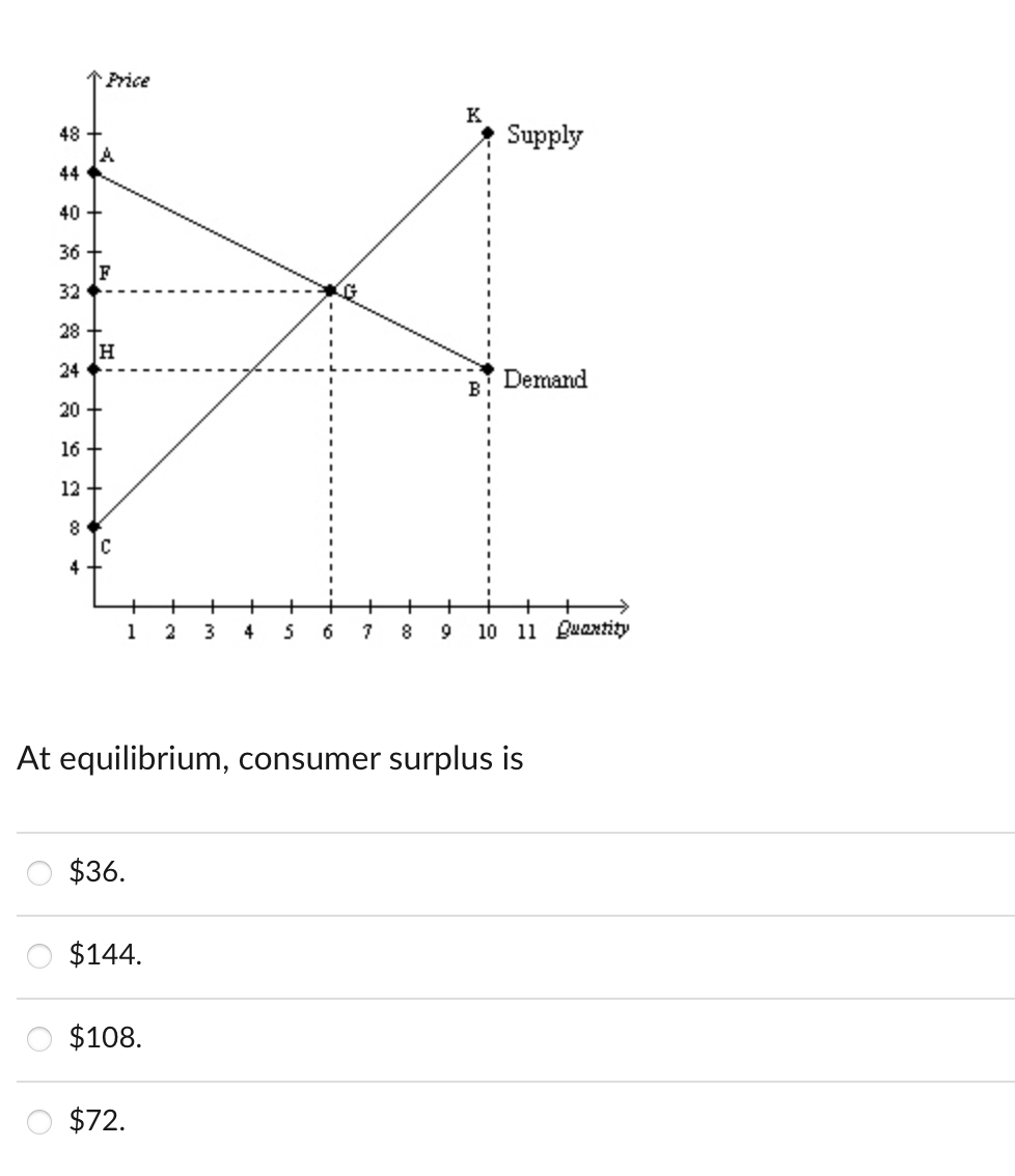 Solved At equilibrium, consumer surplus is$36.$144.$108.$72. | Chegg.com