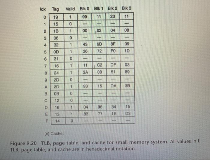 Solved Suppose a small virtual memory system with a TLB | Chegg.com