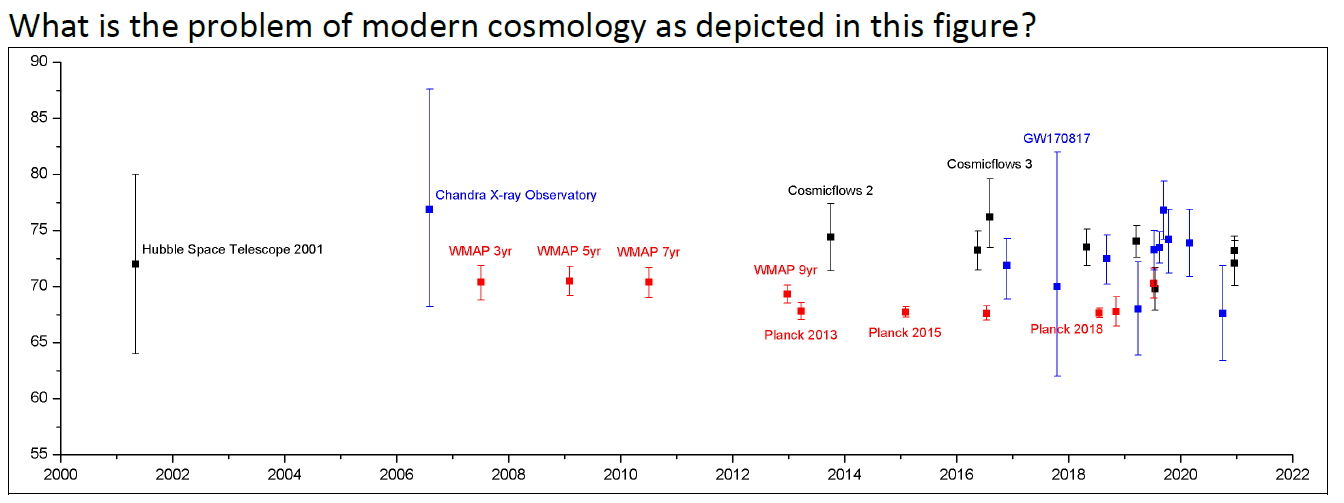 Solved What is the problem of modern cosmology as depicted | Chegg.com