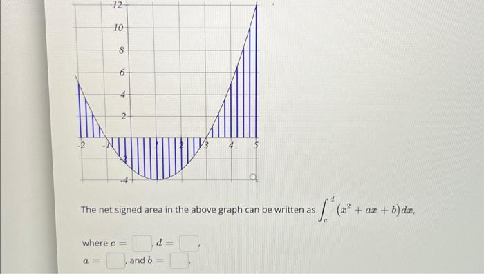 Solved The net signed area in the above graph can be written | Chegg.com