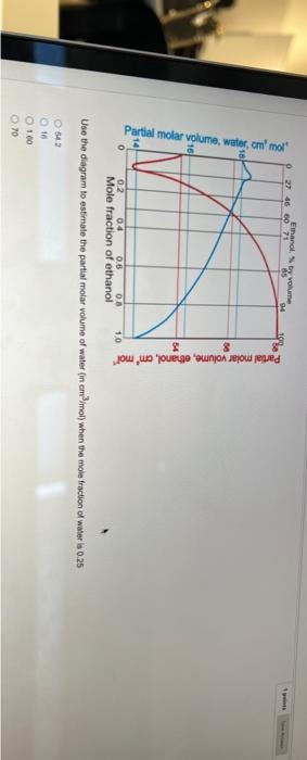 Solved Partial molar volume, water, cm' mol¹ 16 0 70 54.2 16 | Chegg.com