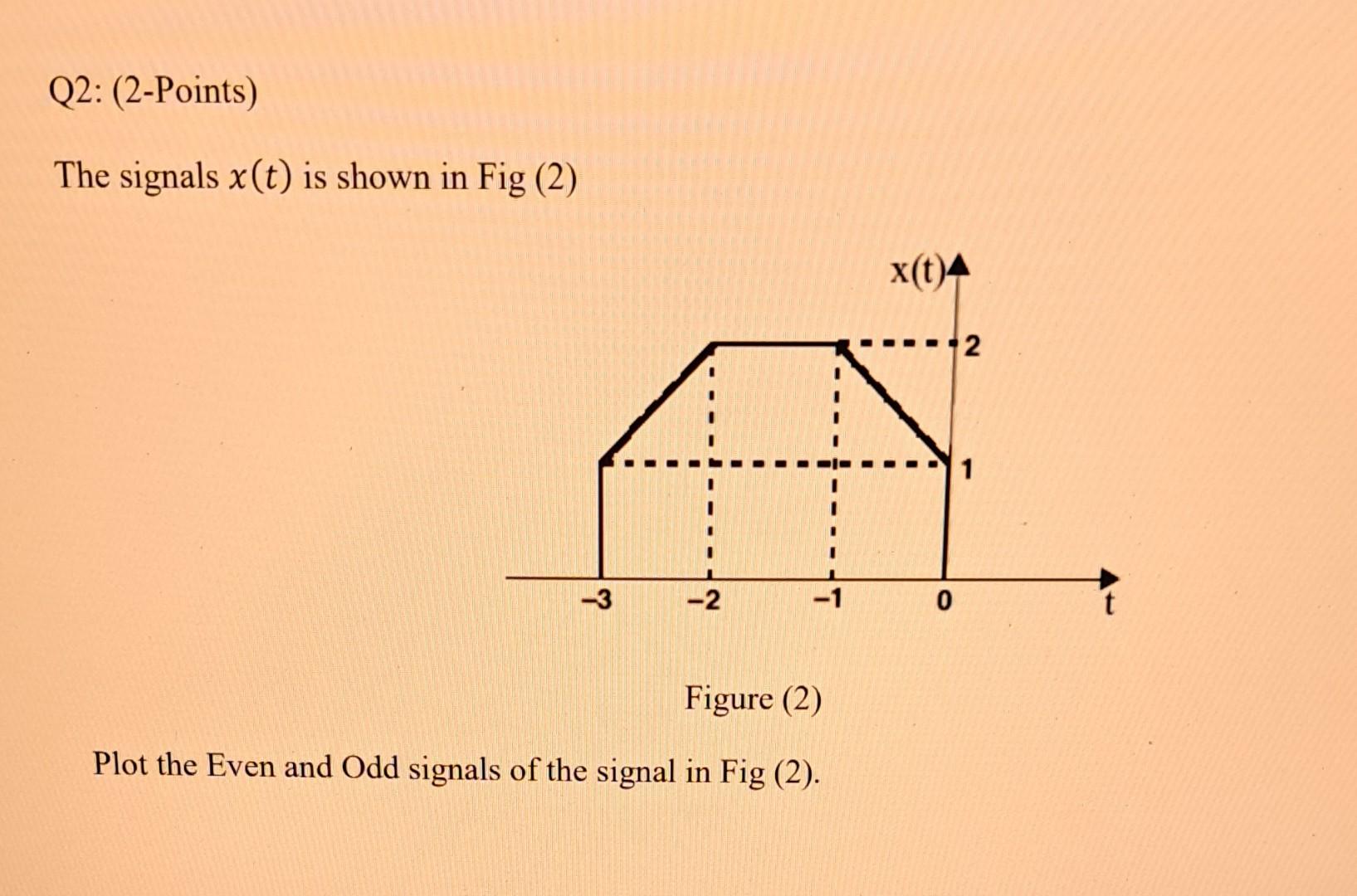 Solved The signals x(t) is shown in Fig (2) Figure (2) Plot | Chegg.com