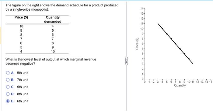 Solved The figure on the right shows the demand schedule for | Chegg.com