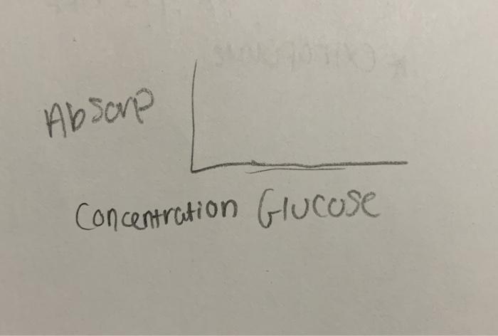 Solved Data Report: Quantitative Analysis of a Glucose | Chegg.com