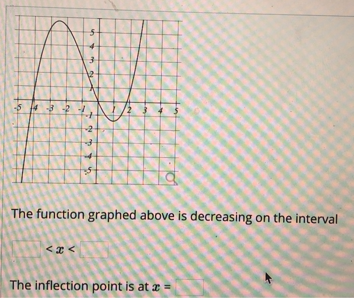 Solved The function graphed above is decreasing on the | Chegg.com