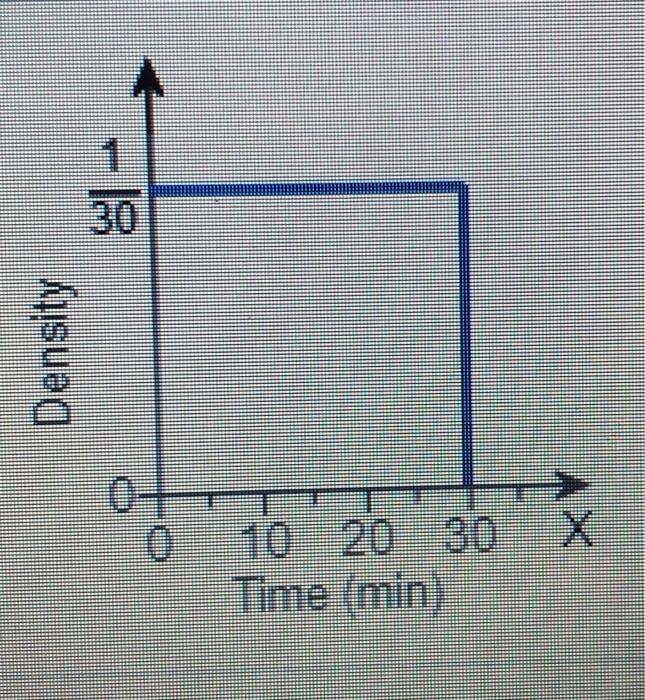 Solved The graph to the right is the uniform probability | Chegg.com