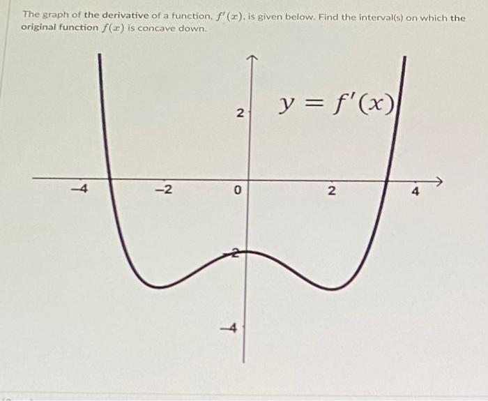 Solved The graph of the derivative of a function, f′(x), is | Chegg.com