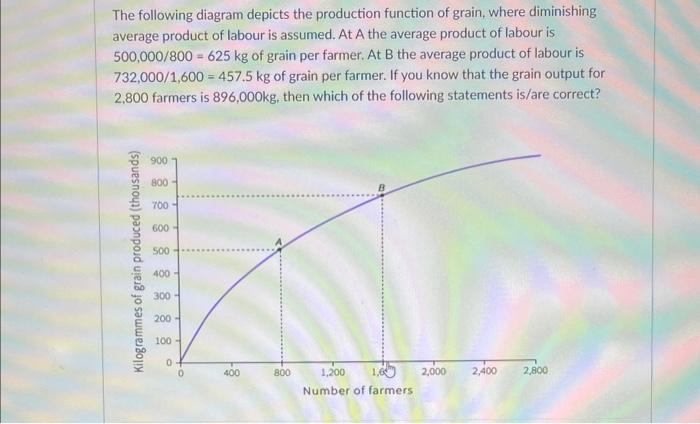 Solved The following diagram depicts the production function | Chegg.com