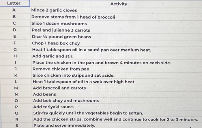 Solved Create a network diagram with the following recipe | Chegg.com