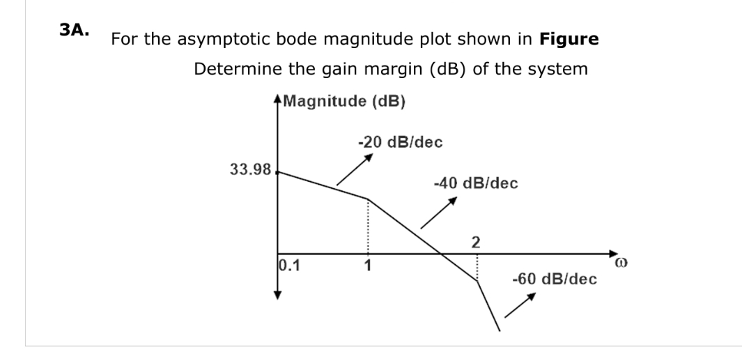 3A. ﻿For the asymptotic bode magnitude plot shown in | Chegg.com