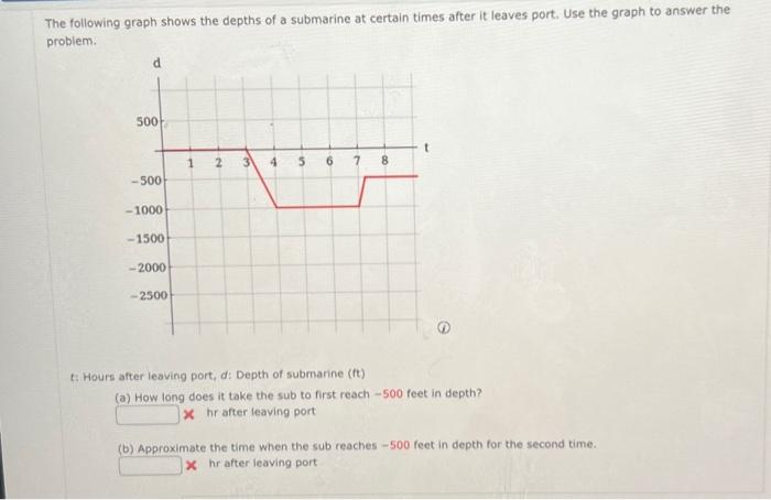 Solved The following graph shows the depths of a submarine | Chegg.com