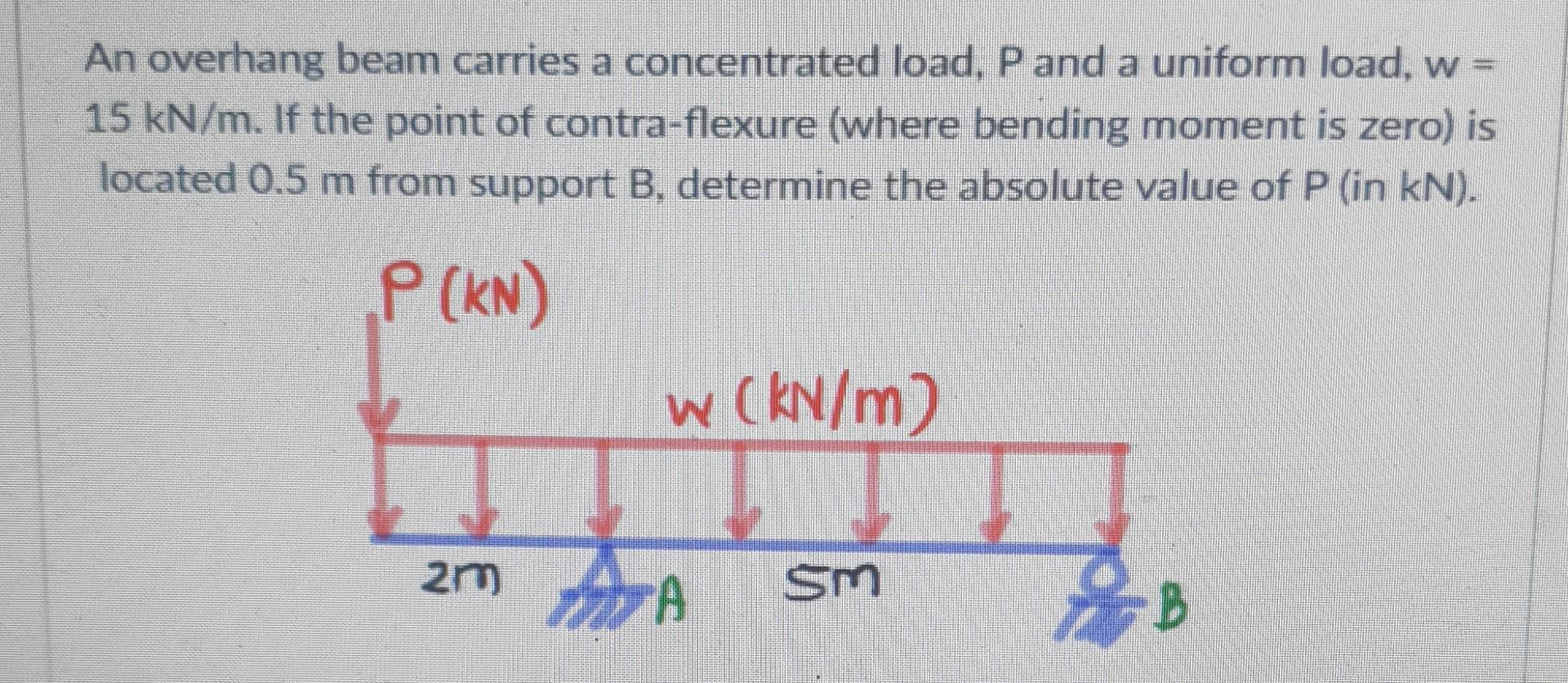 Solved An overhang beam carries a concentrated load, Pand a | Chegg.com