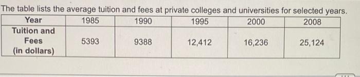 Solved The table lists the average tuition and fees at | Chegg.com