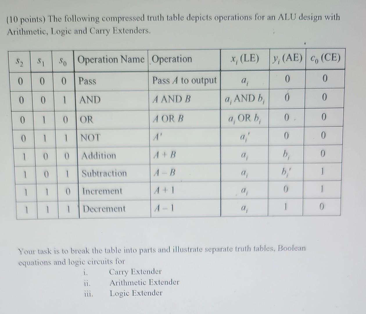 Solved (10 points) The following compressed truth table | Chegg.com