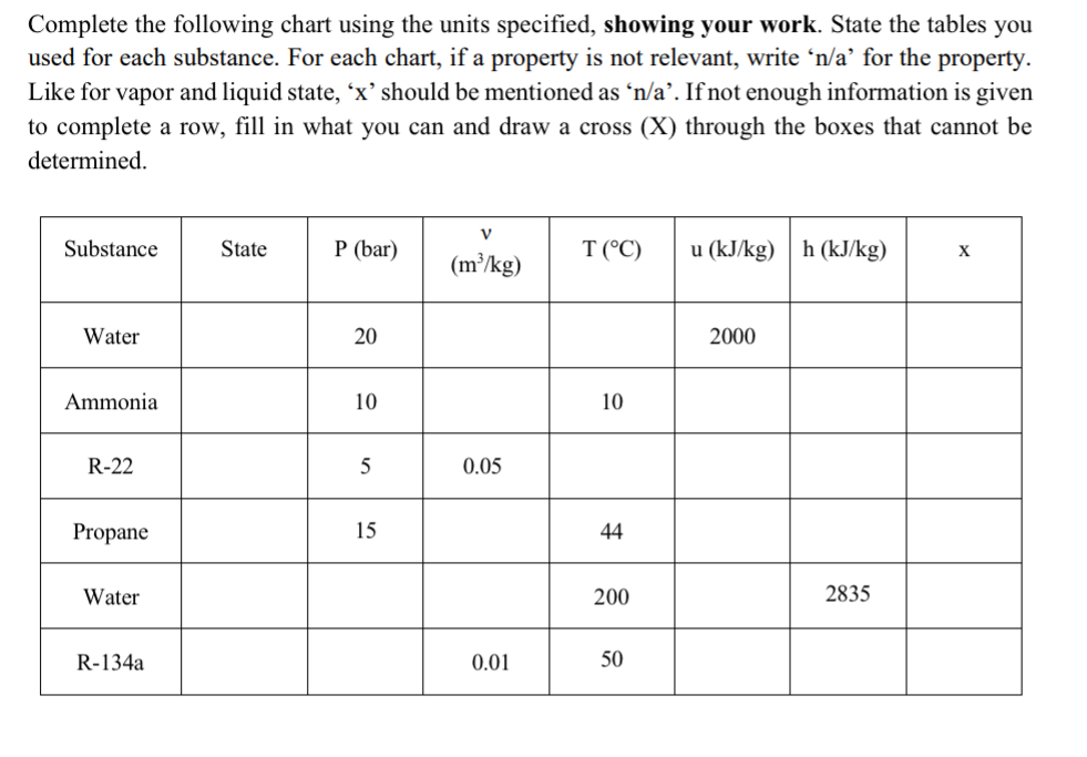 Solved Complete the following chart using the units | Chegg.com