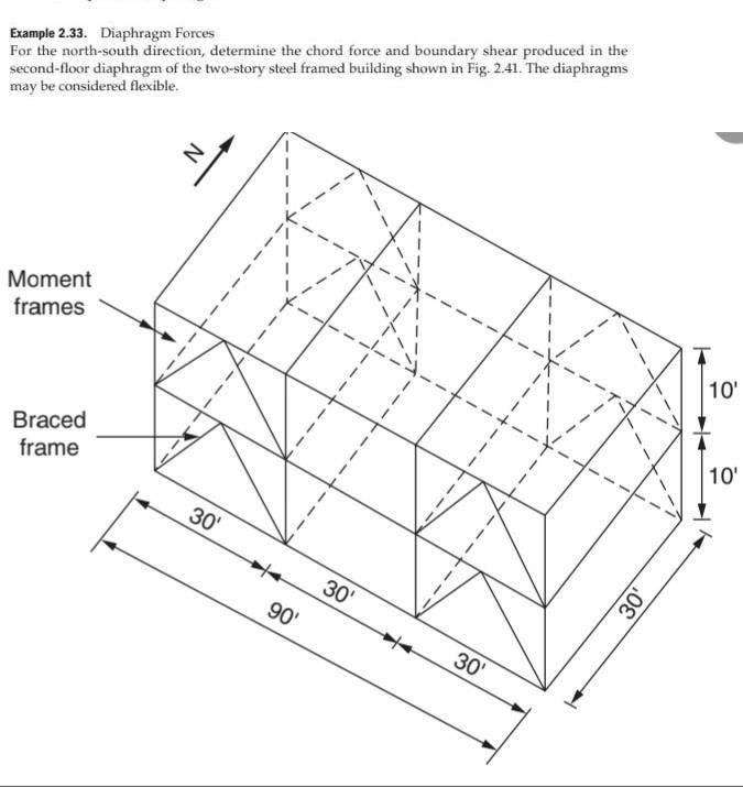 Example 2.33. Diaphragm Forces For the north-south | Chegg.com