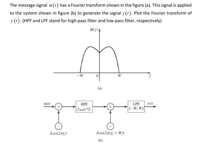 Solved The message signal m(t) has a Fourier transform shown | Chegg.com