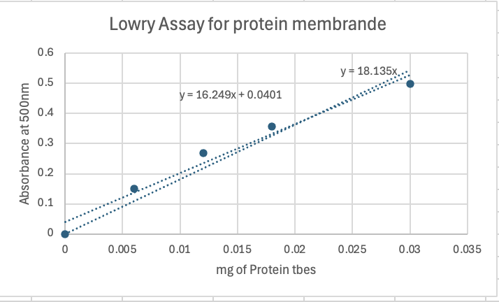 Solved Lowry Assay for protein-membrane which equation | Chegg.com