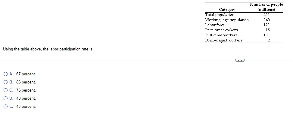 Solved Using the table above, the labor participation rate | Chegg.com